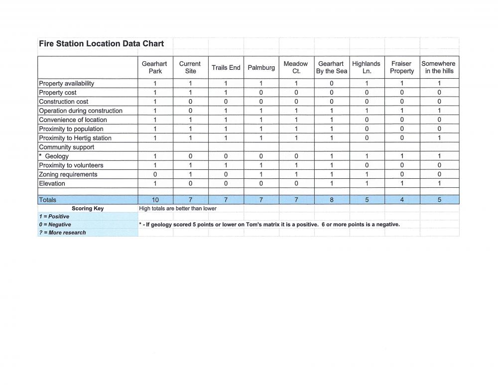 Why Do We Need A New Firehouse | City of Gearhart Oregon